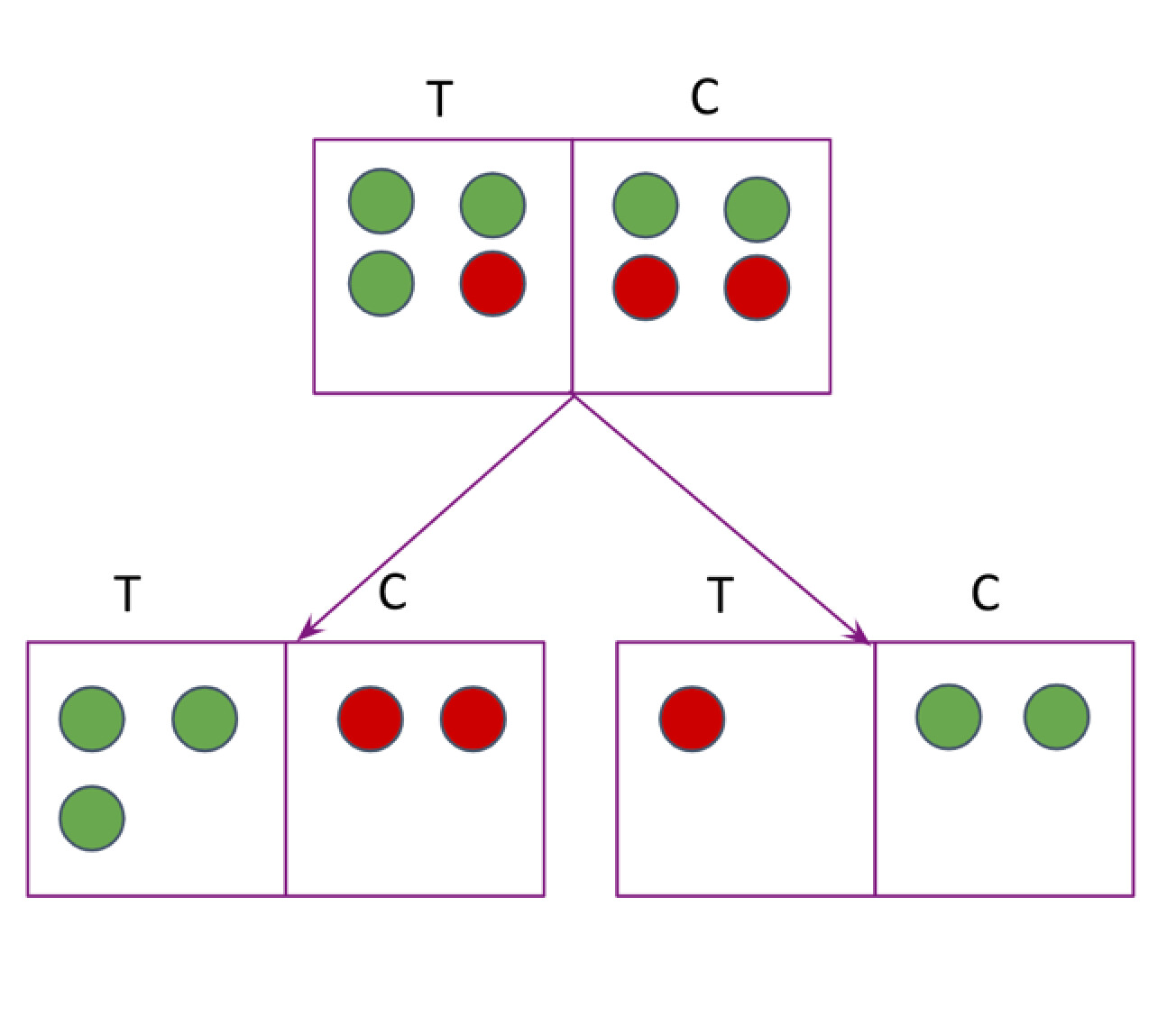About Wayfair | Modeling Uplift Directly: Uplift Decision Tree with KL ...