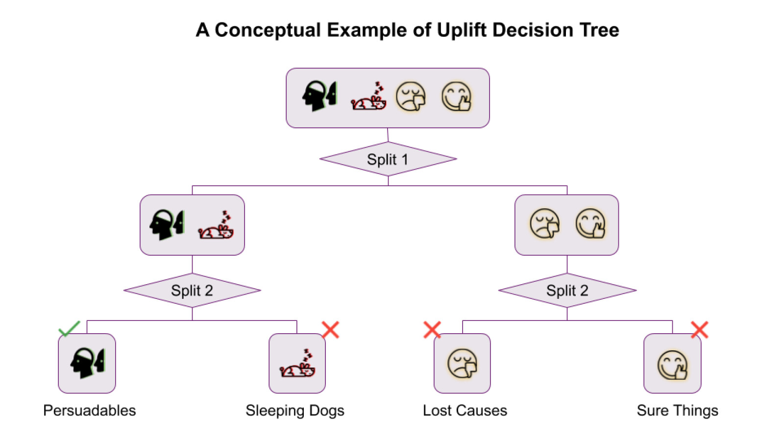 About Wayfair | Modeling Uplift Directly: Uplift Decision Tree with KL ...