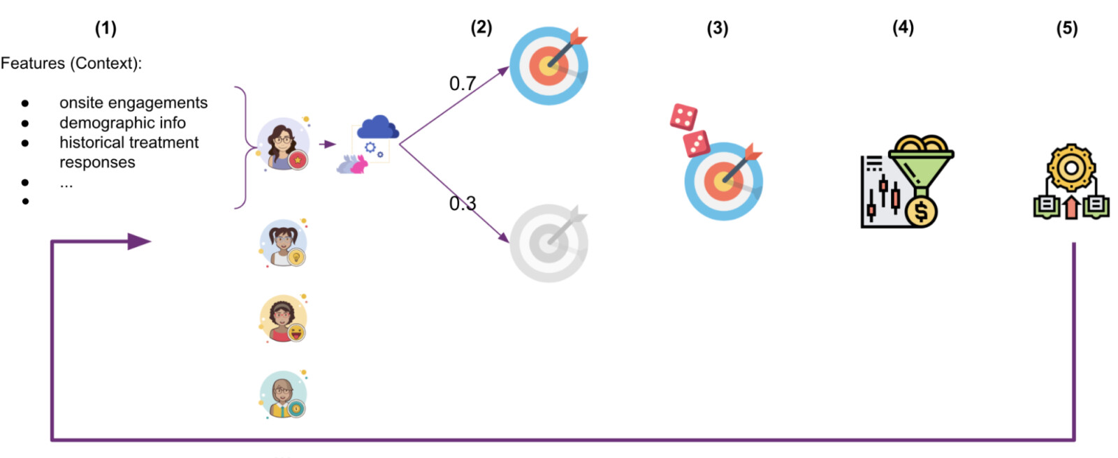 About Wayfair | Contextual Bandit for Marketing Treatment Optimization