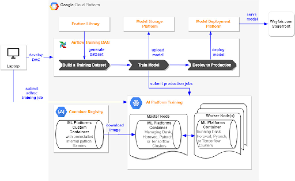 About Wayfair | Transforming Model Training Workflows at Wayfair
