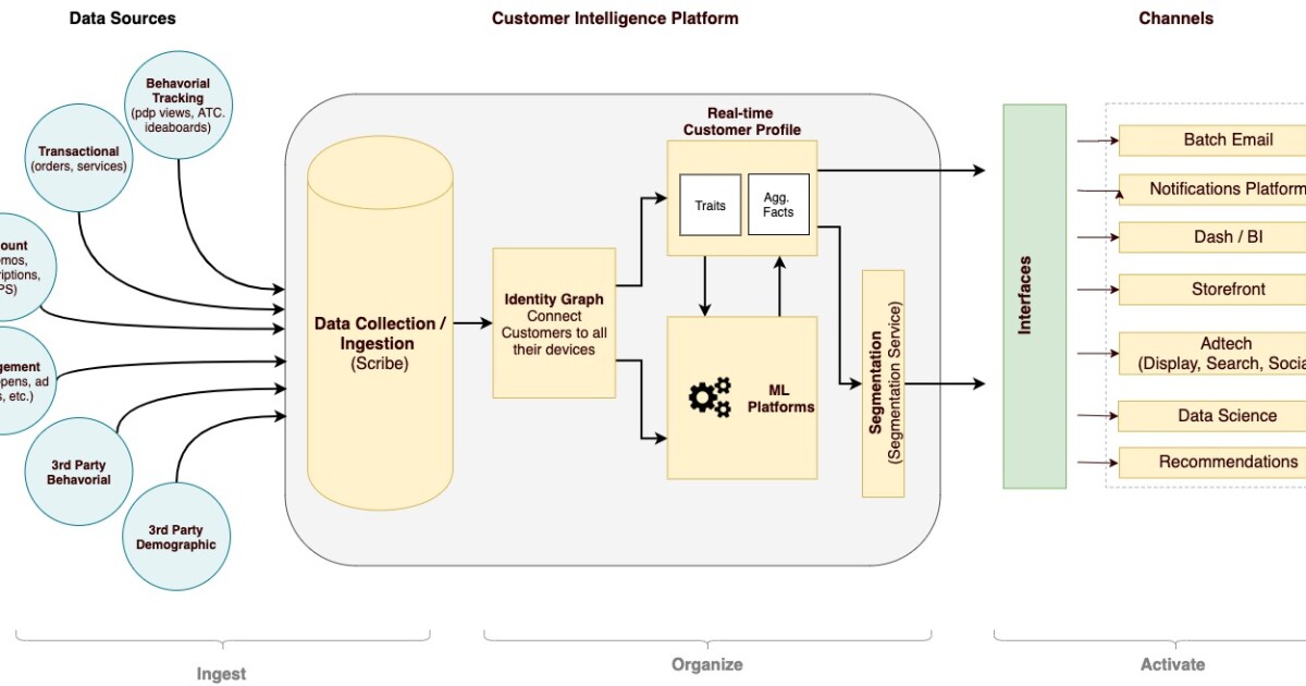 About Wayfair | Introducing our Machine Learning and Data Platforms Team