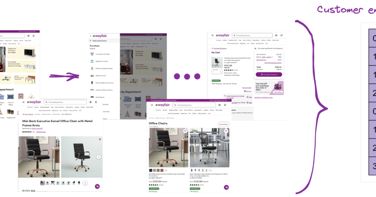 About Wayfair | Introducing Melange: A Customer Journey Embedding ...