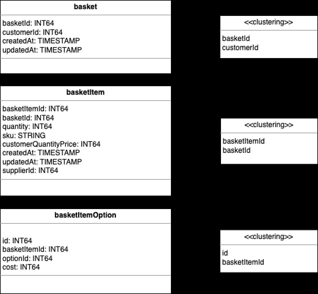 About Wayfair Creating A Gcp Native Single Purpose Database Decision